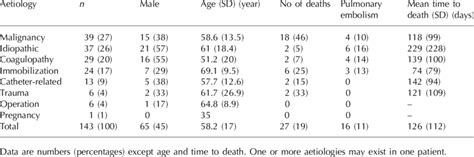 Aetiologies And Prognosis Of Symptomatic Dvt Of The Lower Extremities