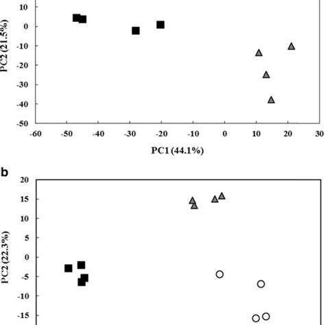 Principal Component Analysis Pca Score Plots Of Pc1 Vs Pc2 From