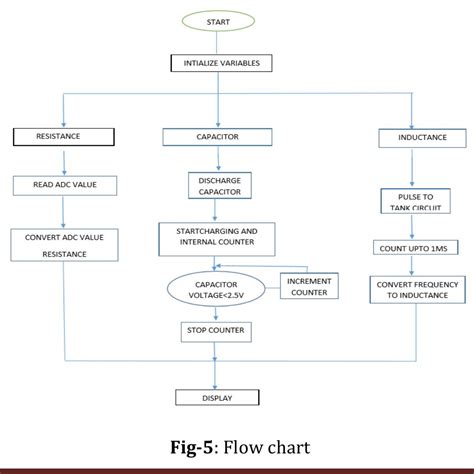 According To The Flowchart Shown In Fig 5 Initialize The
