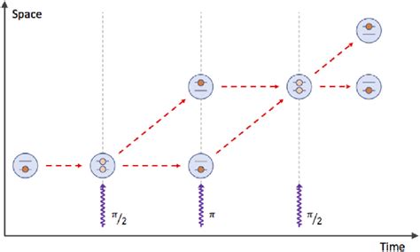Simplified Schematics Of The Typical Atom Interferometer Which Mimics