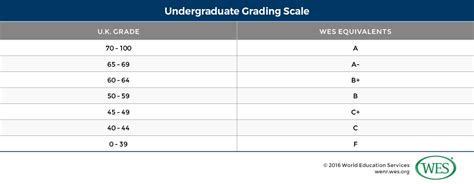 Grade Scale Chart College