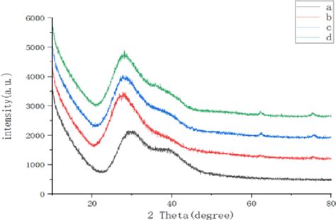 Pan Pvp Silver Nanofiber Felt Xrd A Blank Substrate B Pan Silver Download Scientific