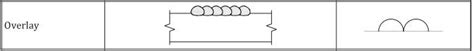 Weld Surfacing Or Weld Overlay Welding Symbols And Applications