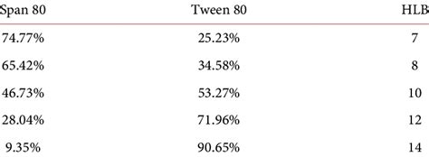 Proportions Of Span 80tween 80 Emulsion For Hlb Ranging From 7 To 14 Download Scientific Diagram