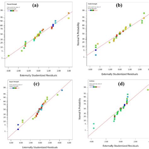 Experimental Design Matrix Based On L27 Orthogonal Array Download Scientific Diagram