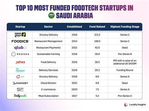 Foodtech In Saudi Arabia Top 10 Most Funded Food Technology Startups