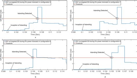 Response During Islanding At 0 Power Mismatch In Mesh Configurations