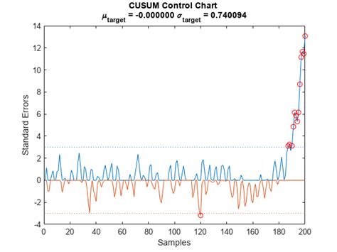 cusum - Detect small changes in mean using cumulative sum - MATLAB