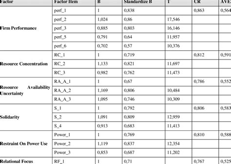Exploratory Factor Analysis Download Table