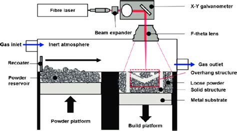 Schematic Of The L Pbf Process Reprinted From Ref 6 Download