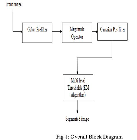 Figure 1 From Vlsi Implementation Of Uterus Image Segmentation Using