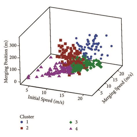 3d Scatter Plots Of Three Variables Download Scientific Diagram