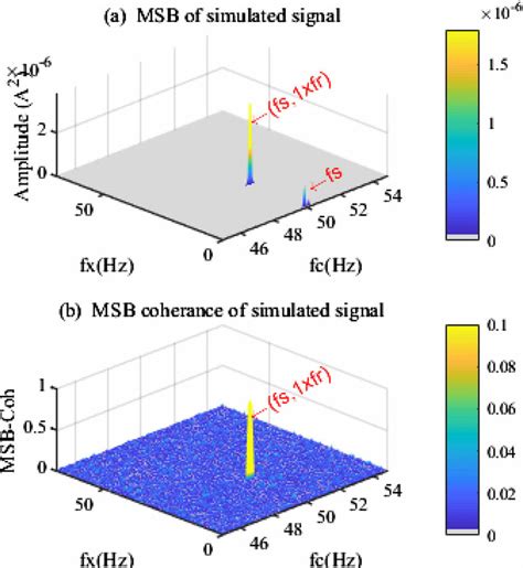 MSB Analysis Of The Simulated Current Signal With Modulated Frequency Download Scientific