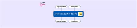 Built In Object In Javascript Scaler Topics