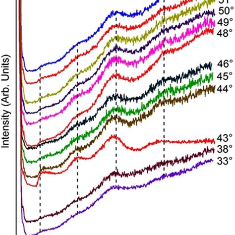 A Xrd Spectra Of β Inse The Miller Indices Are Indicated On Each