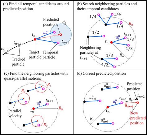 Processes Of Selecting Temporal Candidates And Correcting Predicted