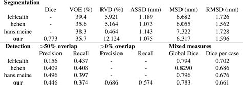 Table 1 From Liver Lesion Segmentation Informed By Joint Liver