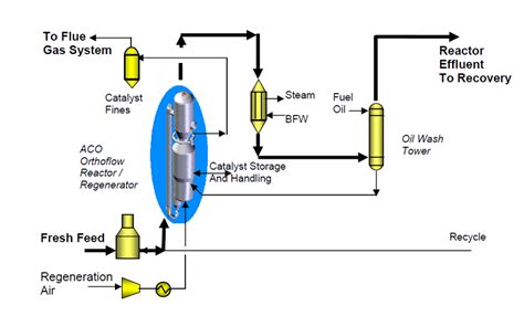 New Catalytic Olefins Technology