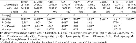 Crossed Classified Mixed Models Regressions With Random Intercepts For Download Scientific