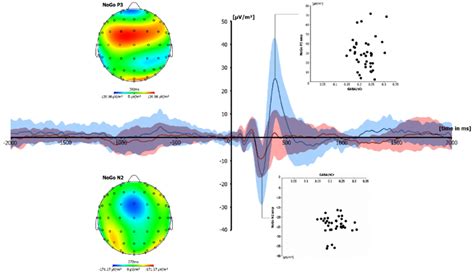 grand average plot of go and nogo erps at electrode fcz time point