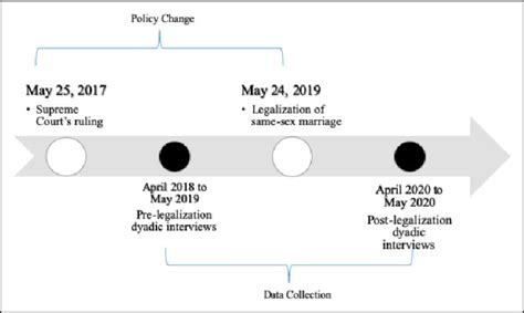 Timeline Of Data Collection Download Scientific Diagram