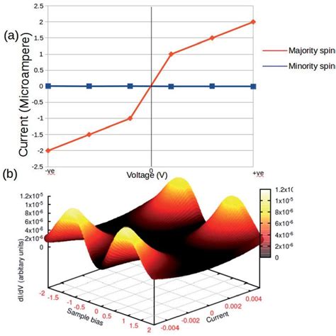 Current Voltage I V Characteristics Of Au Fe Phen Au In Standard A