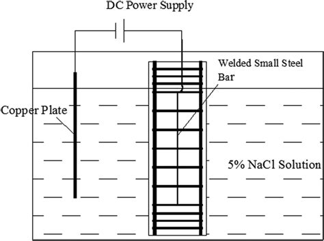 Accelerated Corrosion Program Setup Download Scientific Diagram