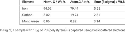 Spectroscopy Results Of A Sample With 05g Of Polystyrene Download