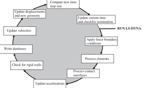 The Time Integration Loop In Ls Dyna Download Scientific Diagram