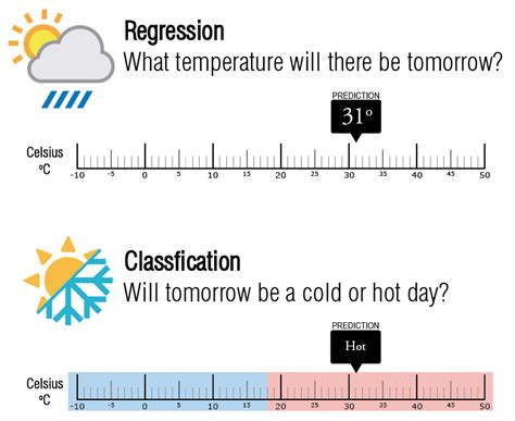 What Is The Difference Between Regression And Classification In Ml