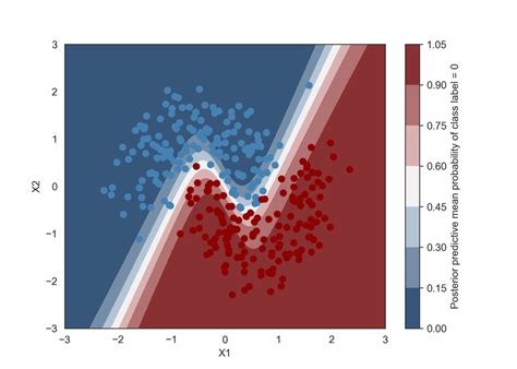 Posterior Predictive Mean Values As Class Probabilities Download
