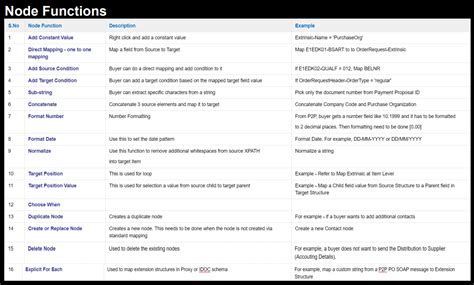 Solved Cig Mapping Tool Node Function Sap Community