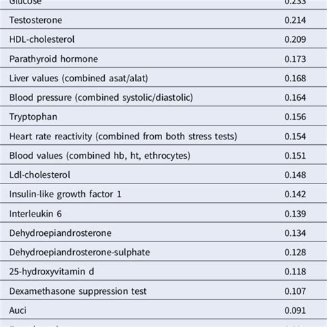 Cramers V Values For Each Biological Variable In The 3 Class Model