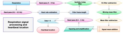 Combined Cardiac And Respiratory Monitoring From A Single Signal A