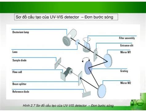 Iiidetector Uvvis đơn