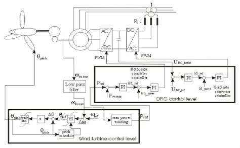 An Overview Of The Variable Speed Wind Turbine Control Strategy Download Scientific Diagram