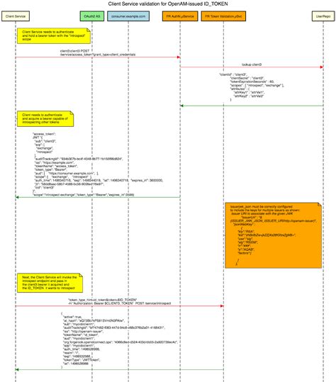 Securing Your Micro Services With ForgeRock Identity Microservices Architecture ForgeRock