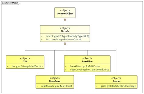 Towards Integrating Heterogeneous Data A Spatial Dbms Solution From A