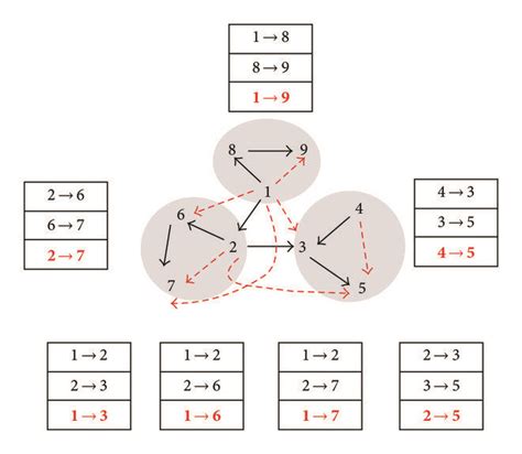 List Of Directed Edges And Cascade Motifs The Numbers Represent The