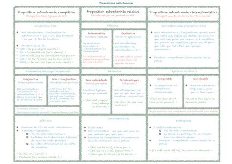 Prop Subordonée Proposition Subordonnée Complétive Occupe Fonction