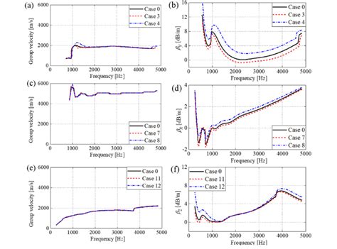 The Influences Of Fastening Damping On Wave Propagation Download