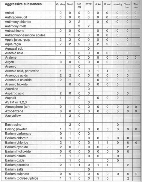 Chemical Compatibility Metals