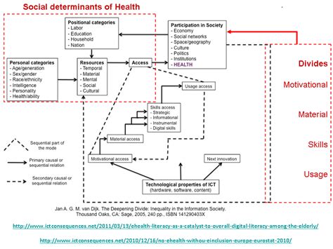 Digital Divide Health Definition At Hannah Belisario Blog