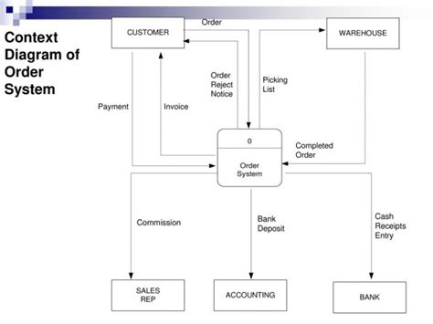 Context Diagram For Order System