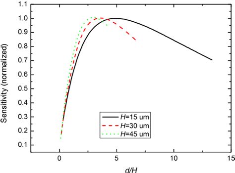Figure 4 From Design Of Acoustic Particle Velocity Sensors With A