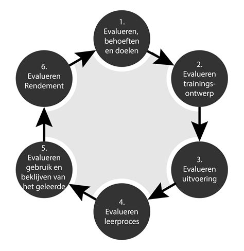 Zesfasenmodel Brinkerhoff Preminent