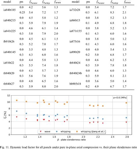 Dynamic Load Factors Variation For Axial Compression Download Table