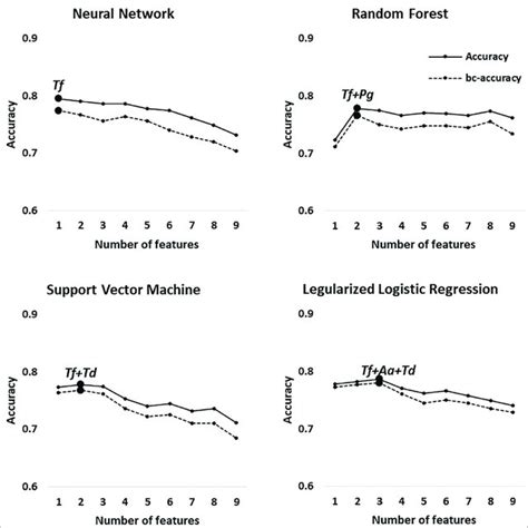 Subgingival Bacterial Classification In Socransky Complexes Download