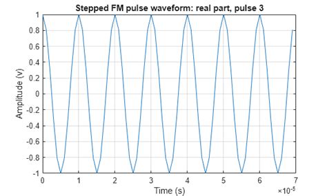 Plot Plot Waveform From Waveform Library Matlab