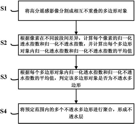 Object Oriented High Resolution Remote Sensing Image Impermeable Layer Extraction Method